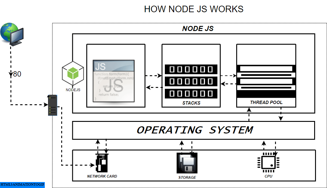HOW NODE JS WORKS HOW NODE JS WORKS