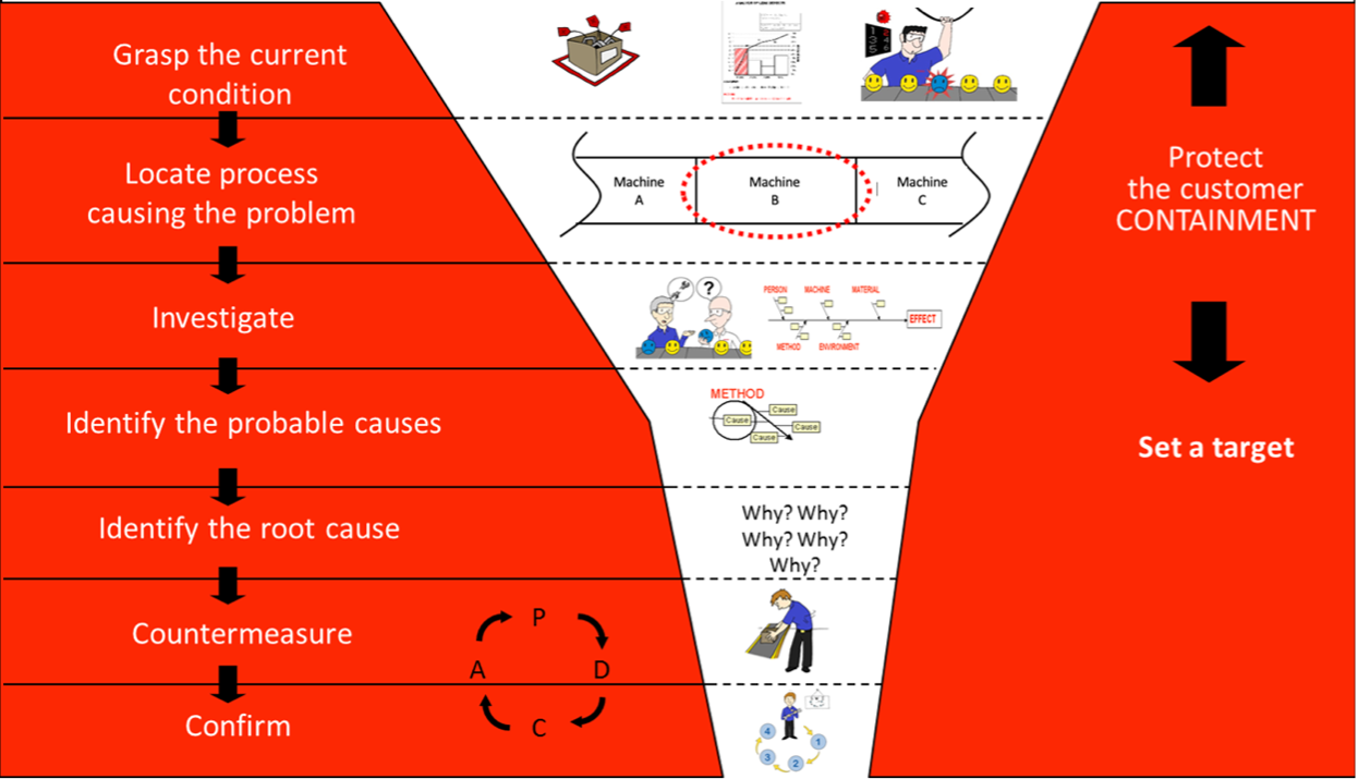 The 7 step method for Practical Problem Solving skills and the 10 most ... The 7 step method for Practical Problem Solving skills and the 10 most ...