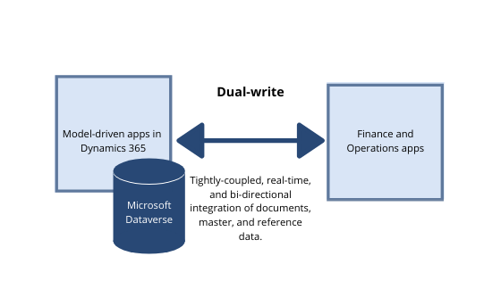 Dual Write setup and release prod management tips Dual Write setup and release prod management tips
