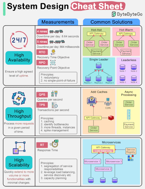 System Design High (Availability, Throughput, Scalability) System Design High (Availability, Throughput, Scalability)