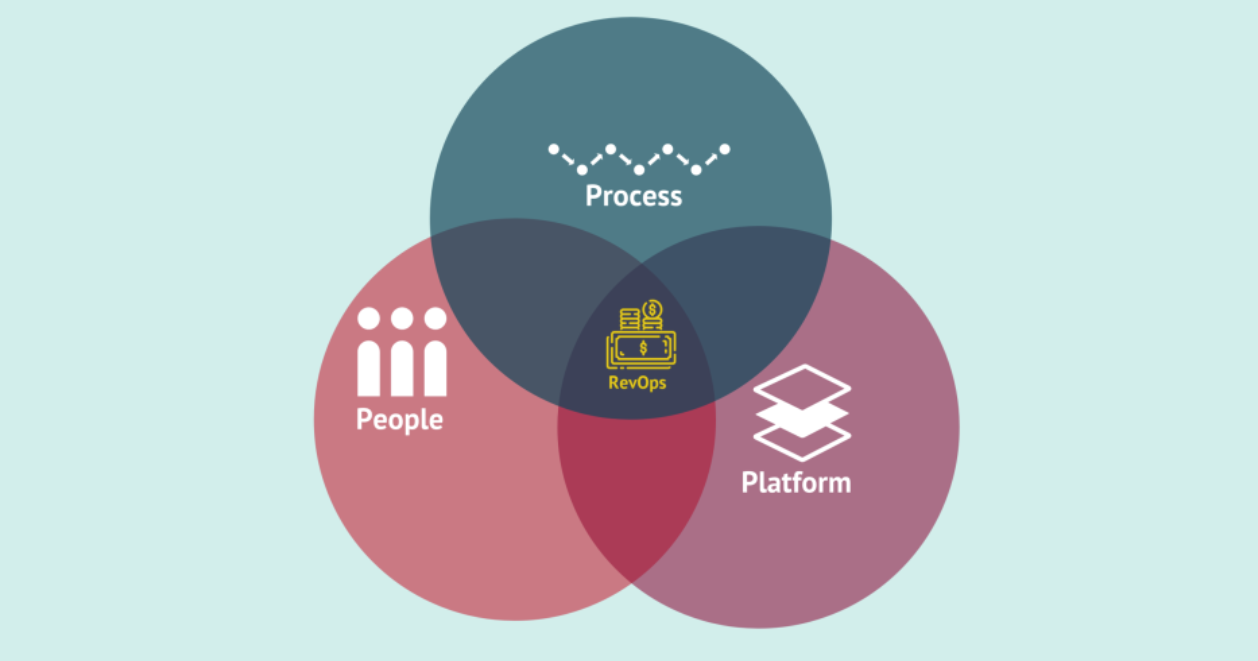 Enhancing Revenue Operations: The Crucial Triad of Process Improvement ... Enhancing Revenue Operations: The Crucial Triad of Process Improvement ...