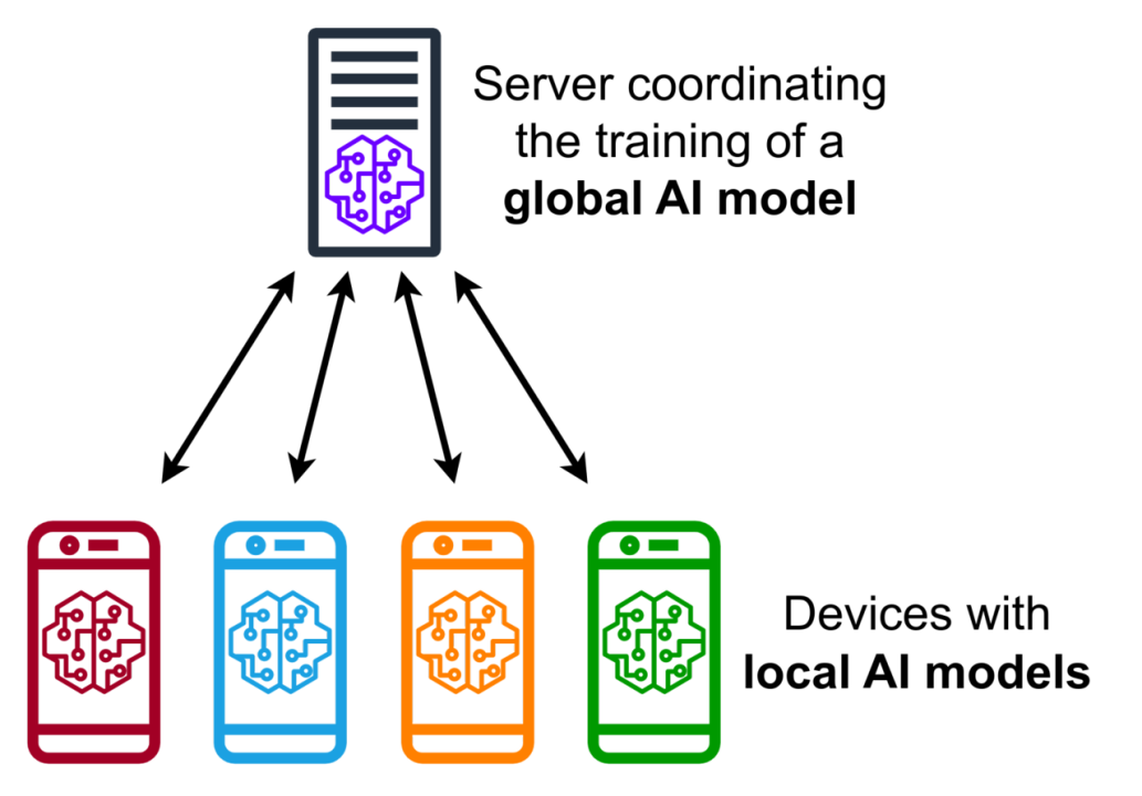 Federated Learning: Secure Deep Learning in the Cloud for Enhanced Data ... Federated Learning: Secure Deep Learning in the Cloud for Enhanced Data ...