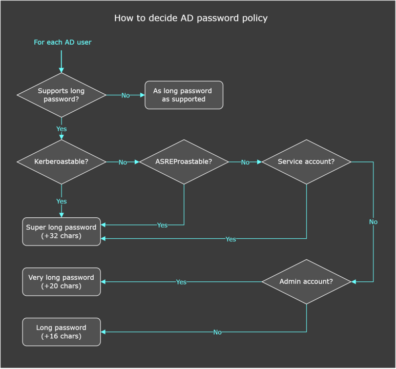 Protect Active Directory users from password attacks with Fine-Grained ... Protect Active Directory users from password attacks with Fine-Grained ...