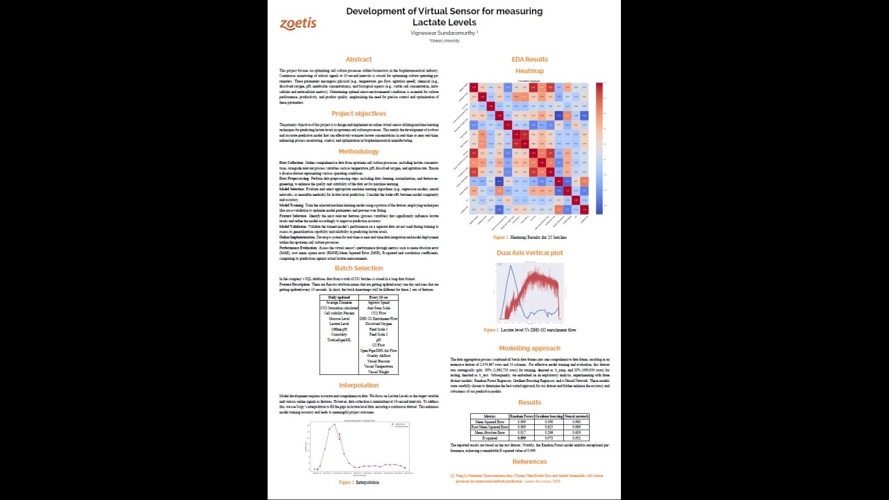 Data Challenges Conquered: Zoetis Internship Journey to Virtual Lactate ... Data Challenges Conquered: Zoetis Internship Journey to Virtual Lactate ...