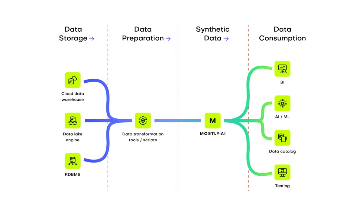 Harnessing Synthetic Data for Advanced AI Models Harnessing Synthetic Data for Advanced AI Models