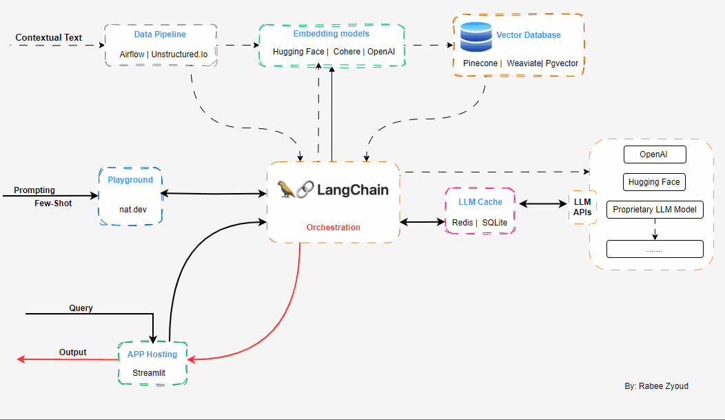 Emerging Architecture and Stack for LLM Apps Emerging Architecture and Stack for LLM Apps