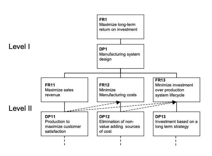 Systems Engineering Tidbits: Decomposition in Engineering Systems Engineering Tidbits: Decomposition in Engineering