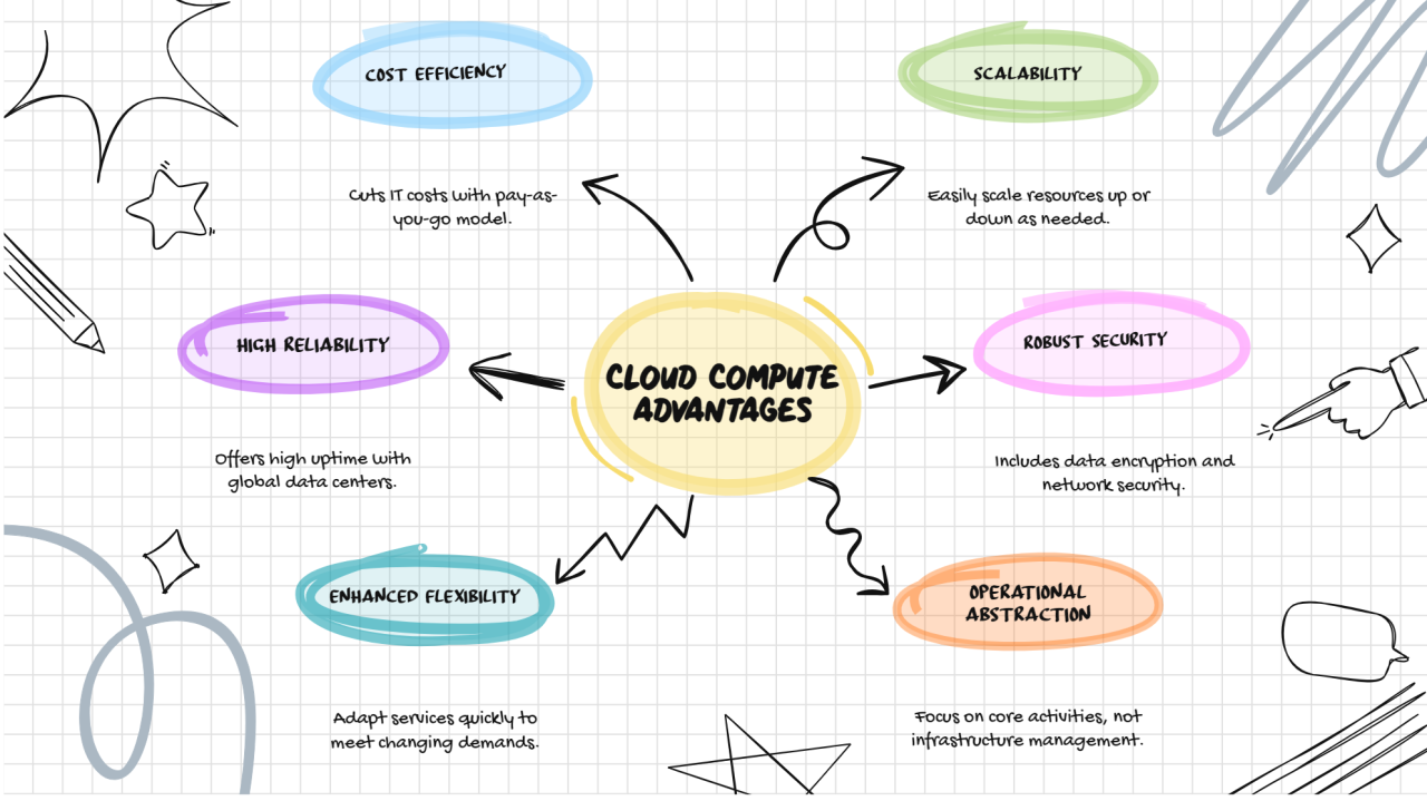 The Benefits of Running Compute Workloads in the Cloud The Benefits of Running Compute Workloads in the Cloud