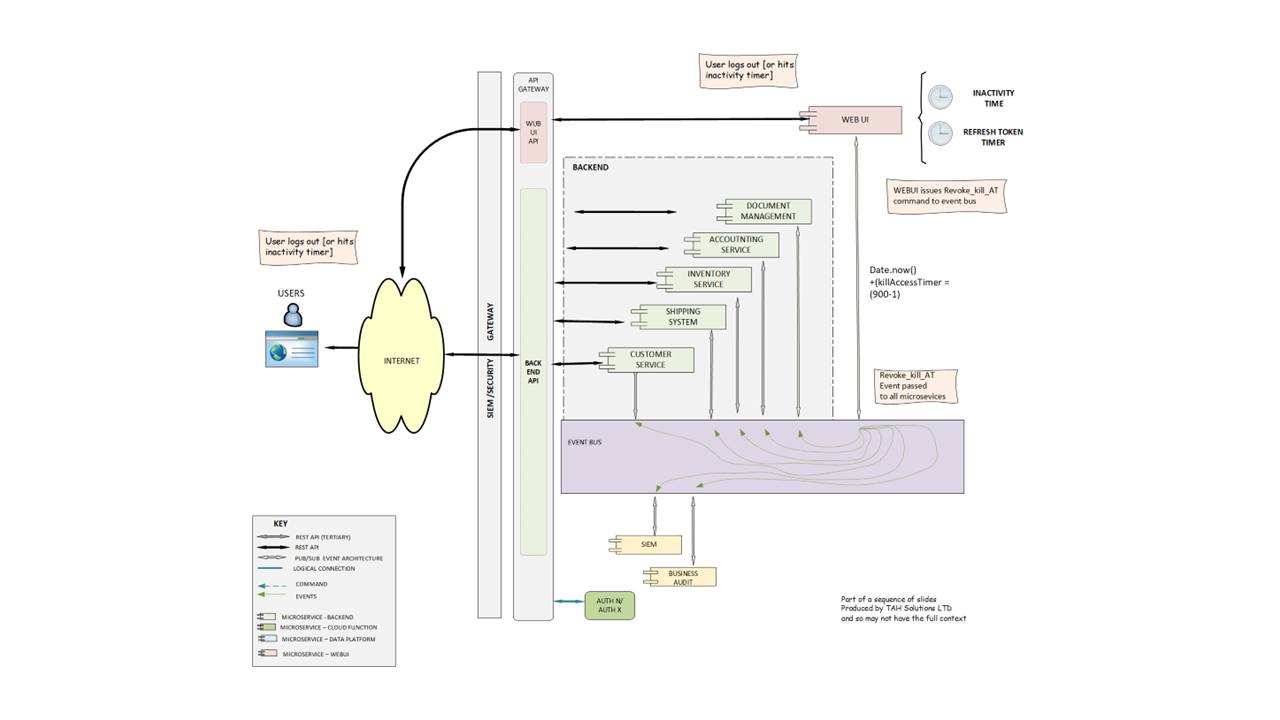 Revoking logged - out access tokens Part Two Revoking logged - out access tokens Part Two