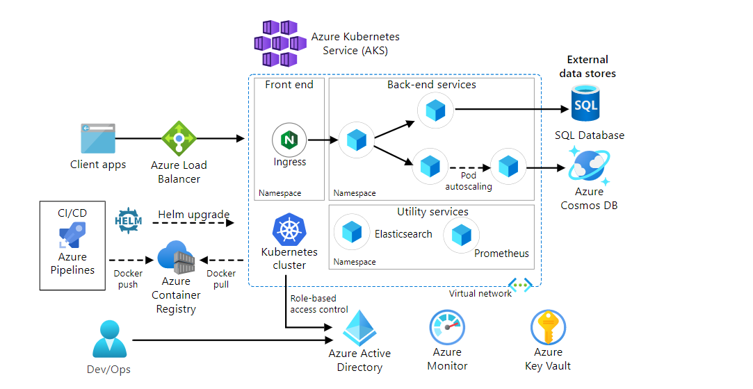 Microservices architecture on Azure Kubernetes Service Microservices architecture on Azure Kubernetes Service
