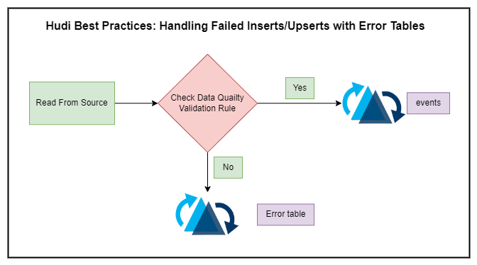 Hudi Best Practices: Handling Failed Inserts/Upserts with Error Tables Hudi Best Practices: Handling Failed Inserts/Upserts with Error Tables