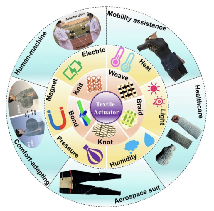 Advanced Design of Fibrous Flexible Actuators for Smart Wearable ... Advanced Design of Fibrous Flexible Actuators for Smart Wearable ...