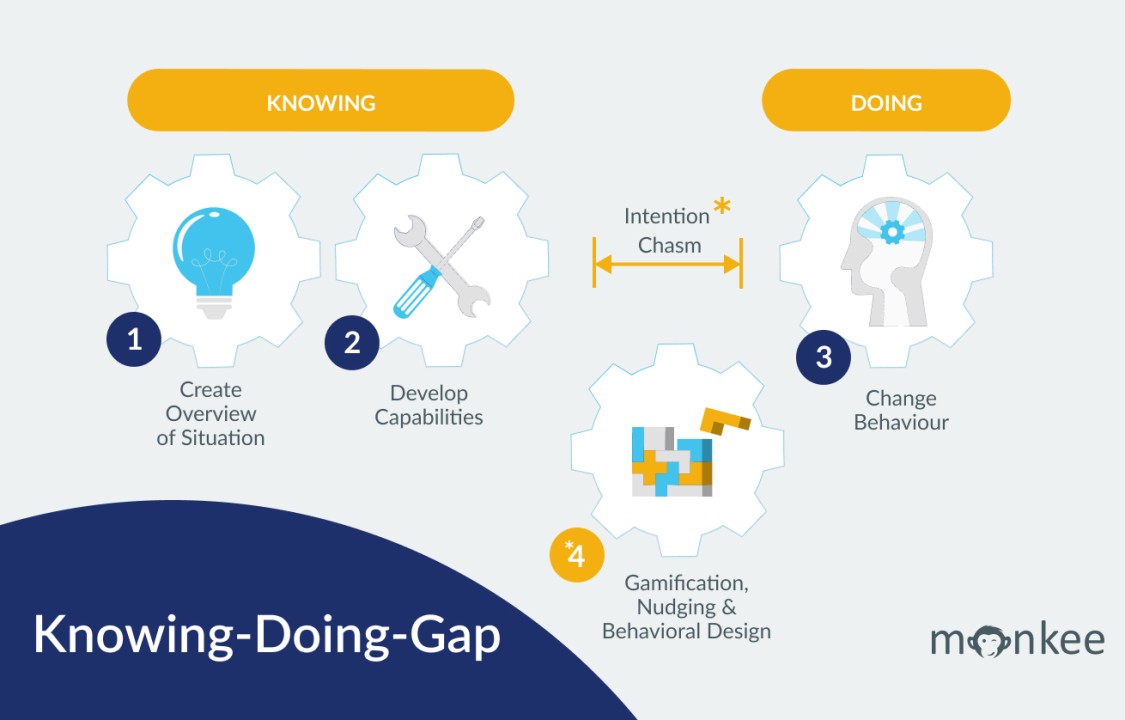 Mind the Gap: Bridging the Knowing-Doing Gap Mind the Gap: Bridging the Knowing-Doing Gap