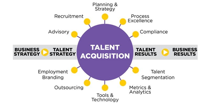 Revolutionizing Talent Acquisition: Strategies for Exceptional Recruitment Revolutionizing Talent Acquisition: Strategies for Exceptional Recruitment
