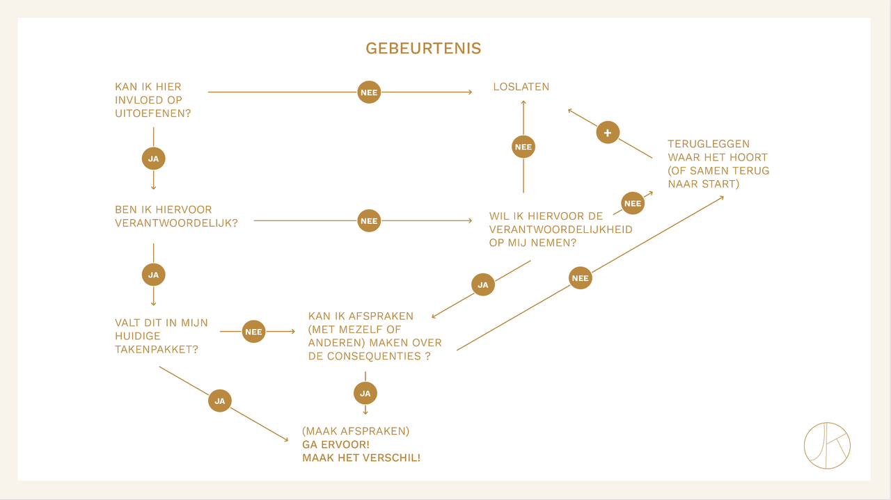 Hoe het maken van bewuste keuzes energie oplevert Hoe het maken van bewuste keuzes energie oplevert