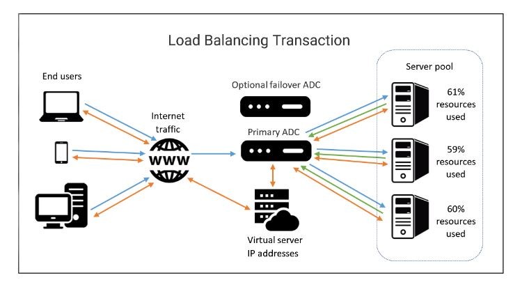 Understanding Load Balancers Understanding Load Balancers