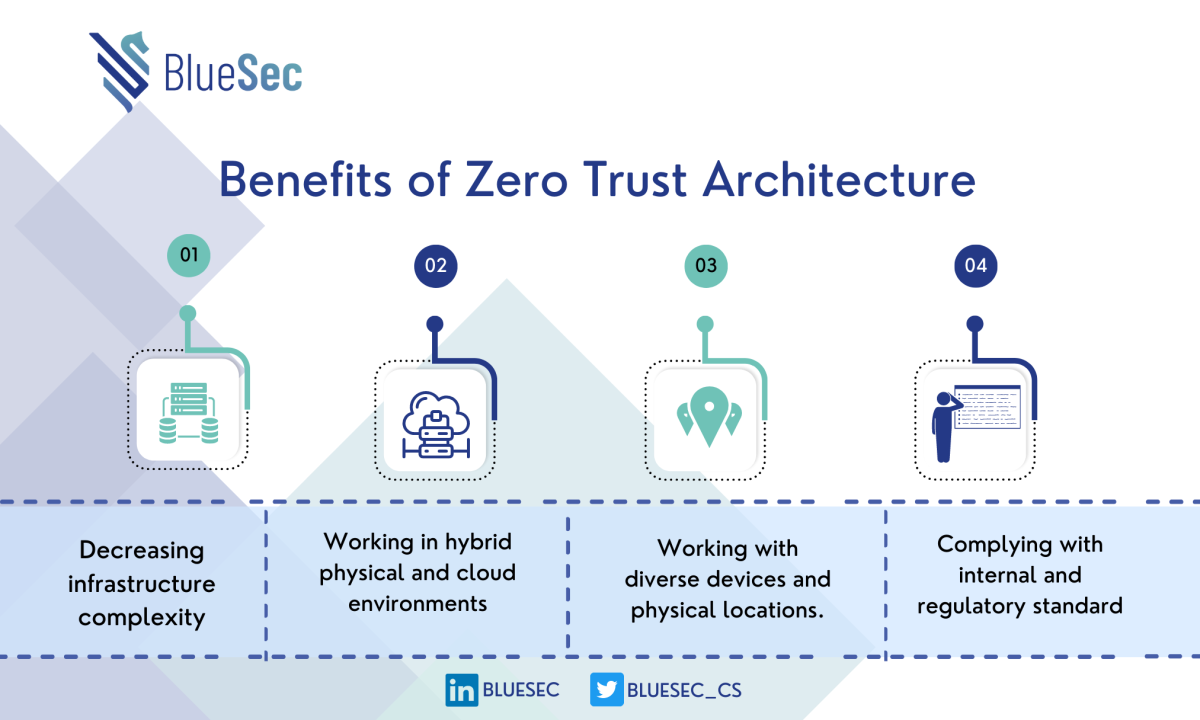 Implementing zero trust architecture : explore the concept of zero ... Implementing zero trust architecture : explore the concept of zero ...
