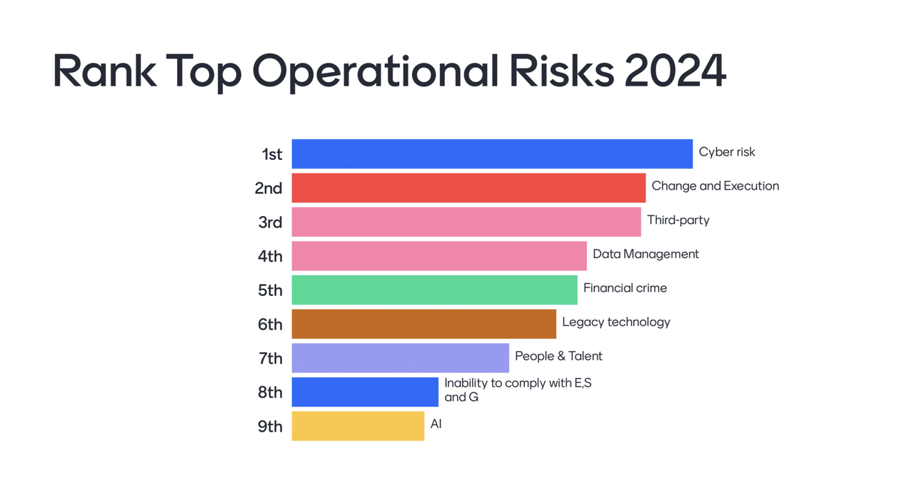 Top Operational Risks 2024 Top Operational Risks 2024