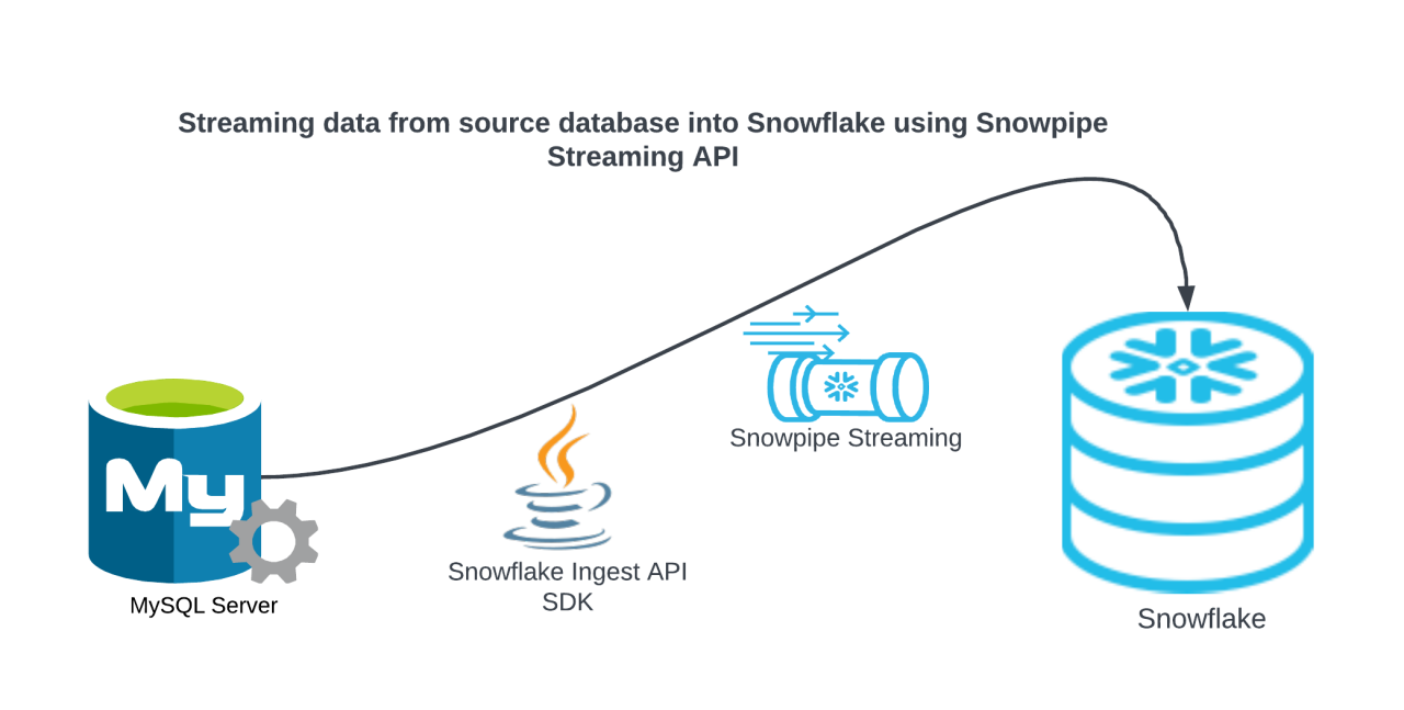 Real-time data streaming from database to Snowflake using Snowpipe ... Real-time data streaming from database to Snowflake using Snowpipe ...