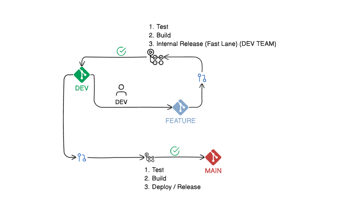 How to manage your code with a simple Git branching strategy How to manage your code with a simple Git branching strategy