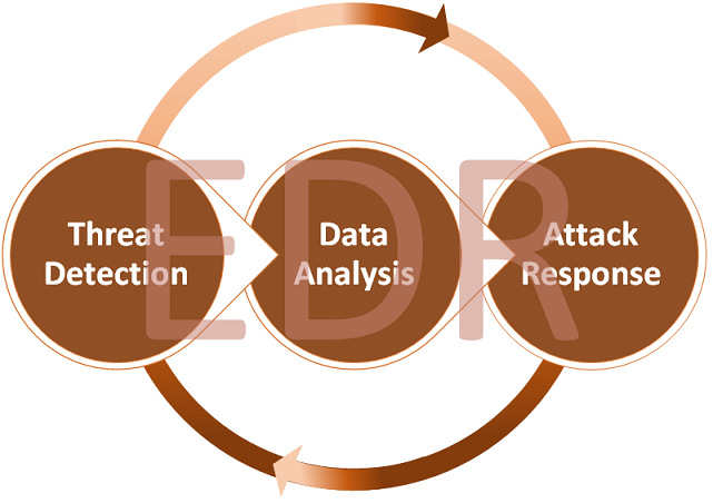 Applying Endpoint Detection & Response Solutions within a TELCO Environment Applying Endpoint Detection & Response Solutions within a TELCO Environment