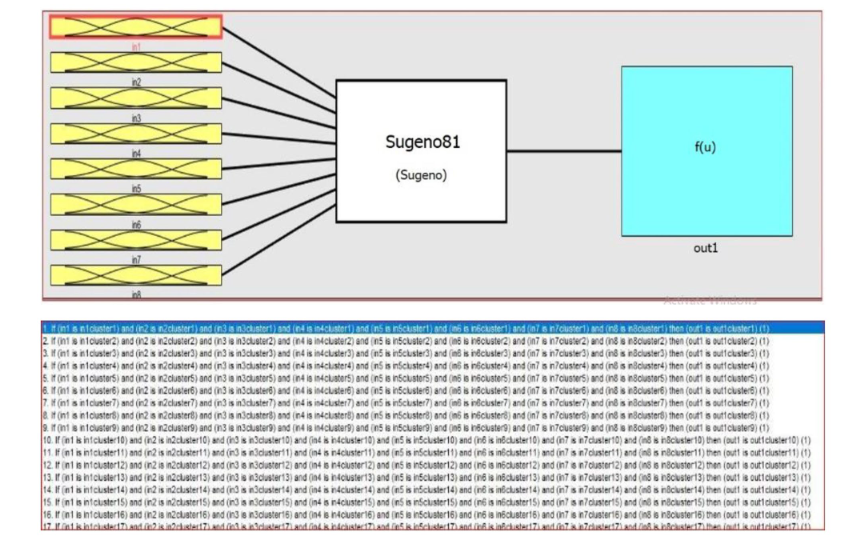 Using an adaptive network-based fuzzy inference system for prediction ... Using an adaptive network-based fuzzy inference system for prediction ...