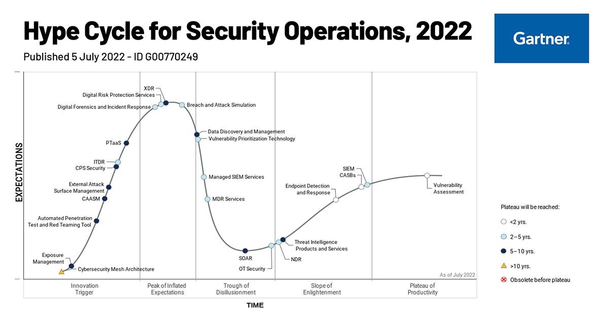 Hype Cycle 2022 Hype Cycle 2022