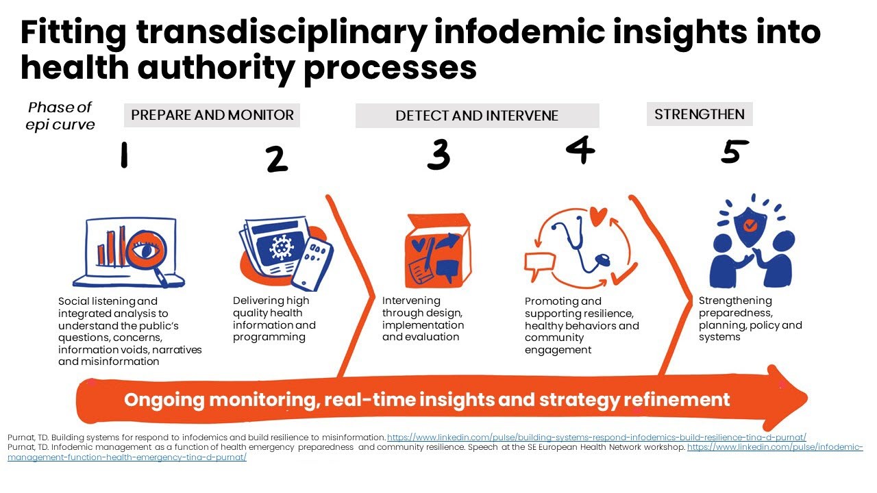 Practical infodemic management actions to support health programmes ... Practical infodemic management actions to support health programmes ...
