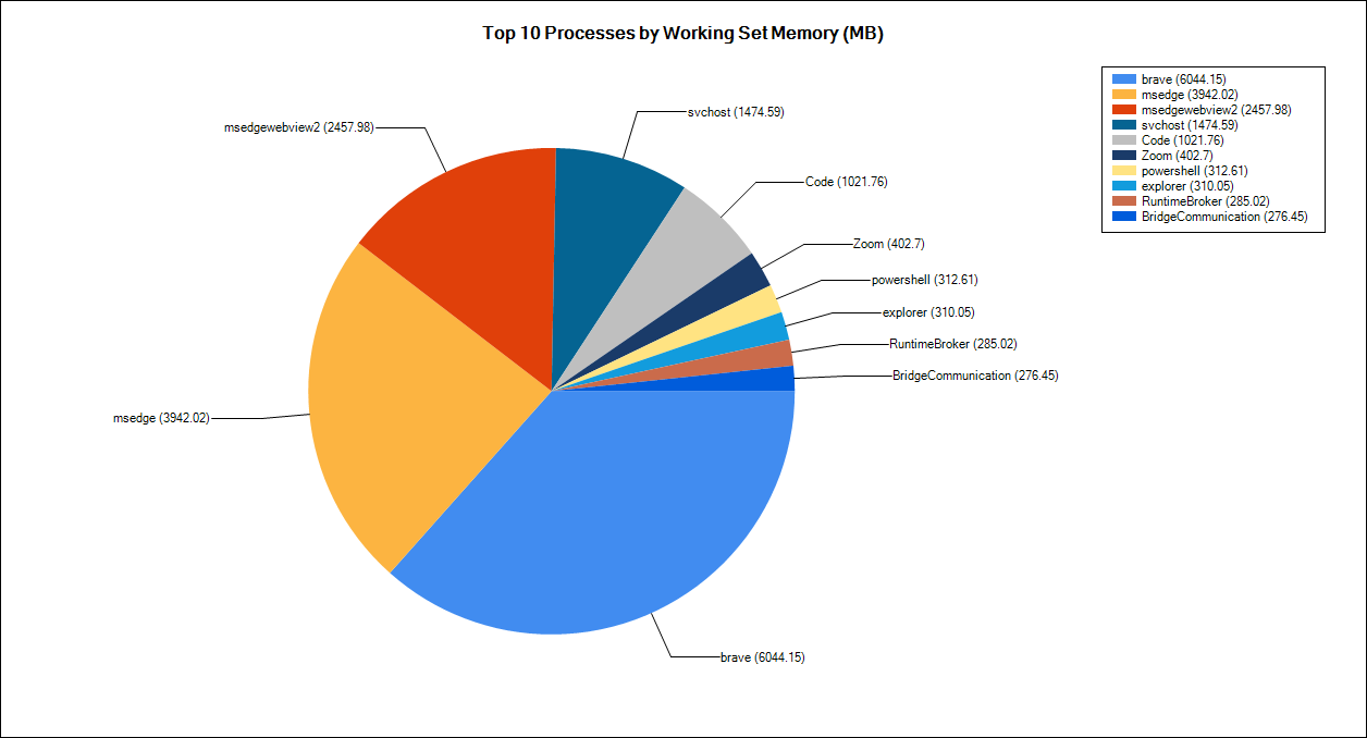 How to get TOP 10 Process sorted by memory usage using PowerShell How to get TOP 10 Process sorted by memory usage using PowerShell