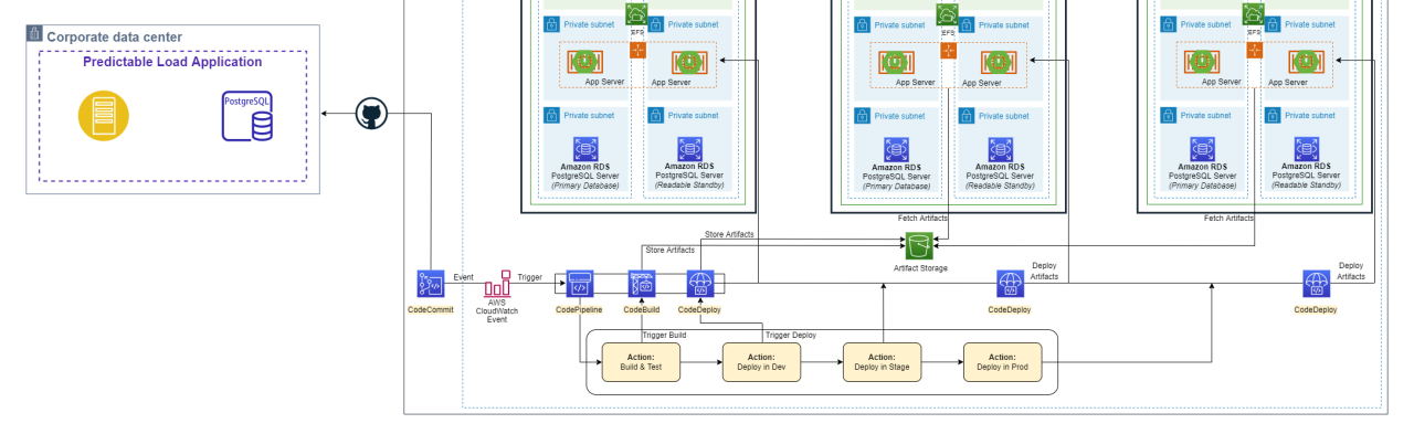 Deploy an application with a PostgreSQL Database on AWS within 3 ... Deploy an application with a PostgreSQL Database on AWS within 3 ...