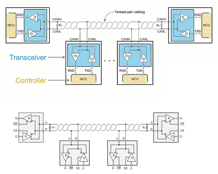 RS-485 vs. CAN Bus RS-485 vs. CAN Bus