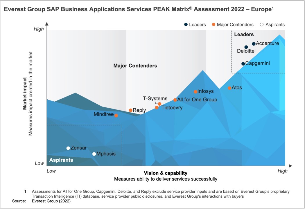 Accenture named as the Leading European Provider for SAP Business ... Accenture named as the Leading European Provider for SAP Business ...