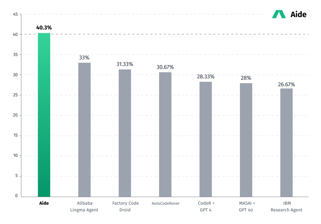 SOTA multi-agent coding framework 40.3% SOTA multi-agent coding framework 40.3%