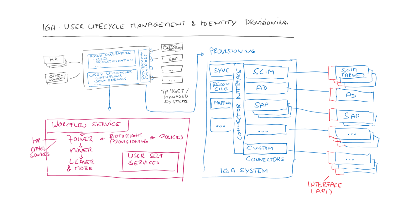 IAM Explained: Identity Provisioning & User Lifecycle Management IAM Explained: Identity Provisioning & User Lifecycle Management