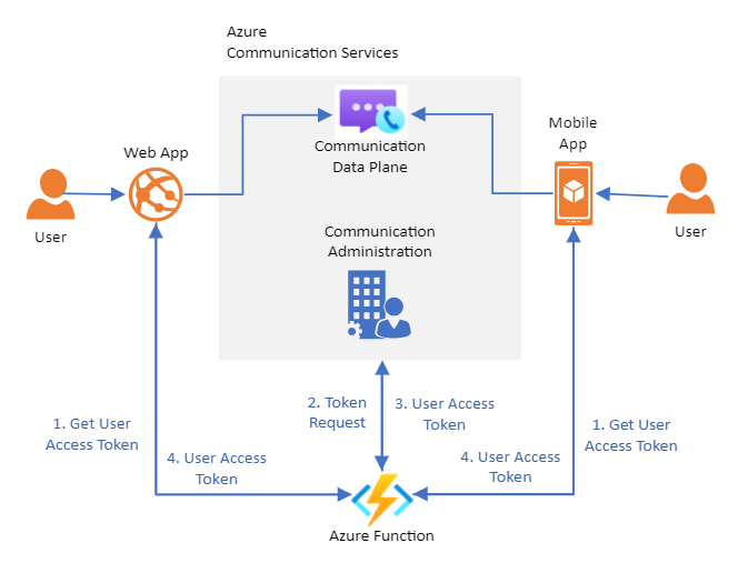 Microsoft Azure Communication Service Microsoft Azure Communication Service