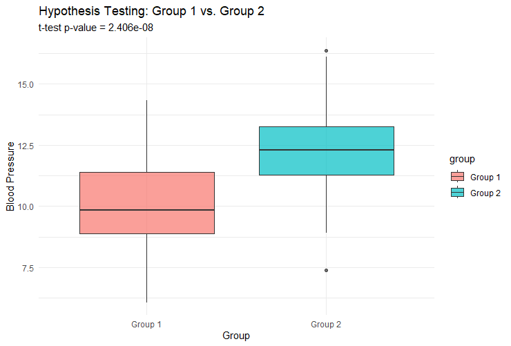Making Statistical Concepts Accessible 2: Hypothesis Testing by example Making Statistical Concepts Accessible 2: Hypothesis Testing by example
