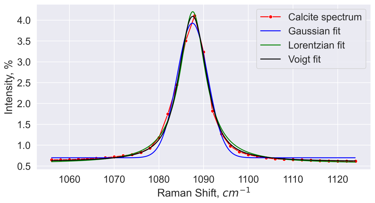 Fitting of spectral lines: Gaussian versus Lorentzian versus Voigt Fitting of spectral lines: Gaussian versus Lorentzian versus Voigt
