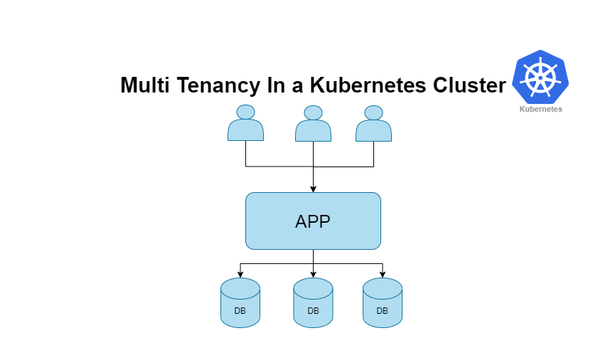 Multi-Tenancy in Kubernetes Multi-Tenancy in Kubernetes