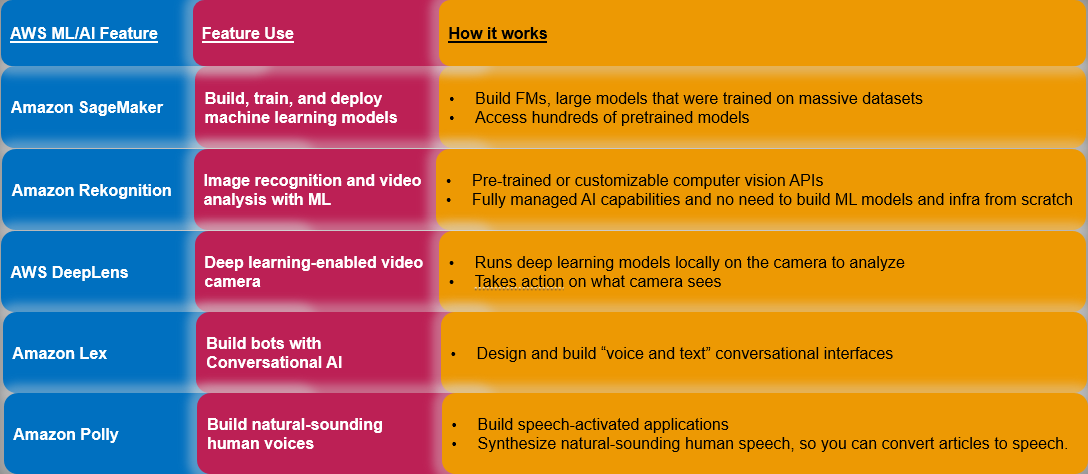 Unlocking AWS AI: Powerhouse AI/ML Tools for Every Need Unlocking AWS AI: Powerhouse AI/ML Tools for Every Need