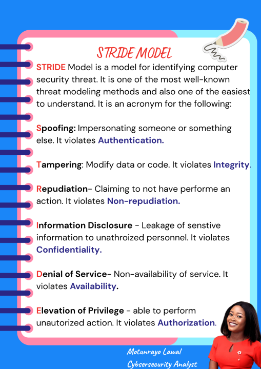 STRIDE MODEL....Threat Modelling Framework STRIDE MODEL....Threat Modelling Framework
