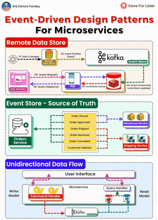 Event-Driven Design patterns for Microservices Event-Driven Design patterns for Microservices