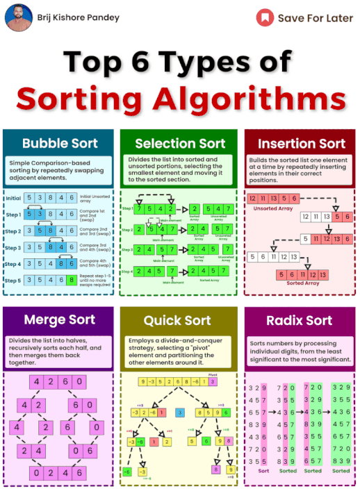 Top 6 Types of Sorting Algorithms Top 6 Types of Sorting Algorithms