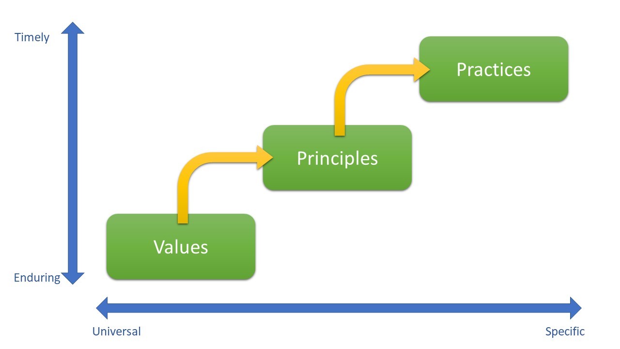 Values + Principles + Practices = Trust Values + Principles + Practices = Trust