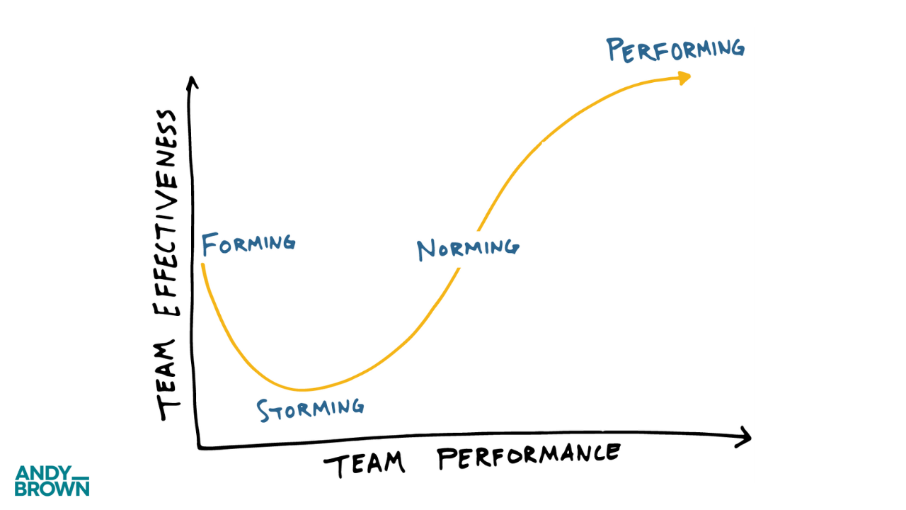 Forming, storming, norming, performing. The four stages of team development Forming, storming, norming, performing. The four stages of team development