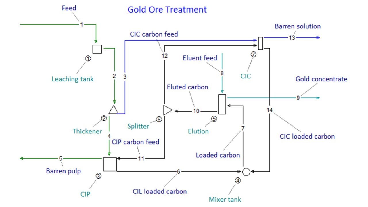 Mineral processing: understanding the importance of mass balance Mineral processing: understanding the importance of mass balance