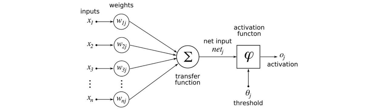 Neural Networks: activation functions Neural Networks: activation functions