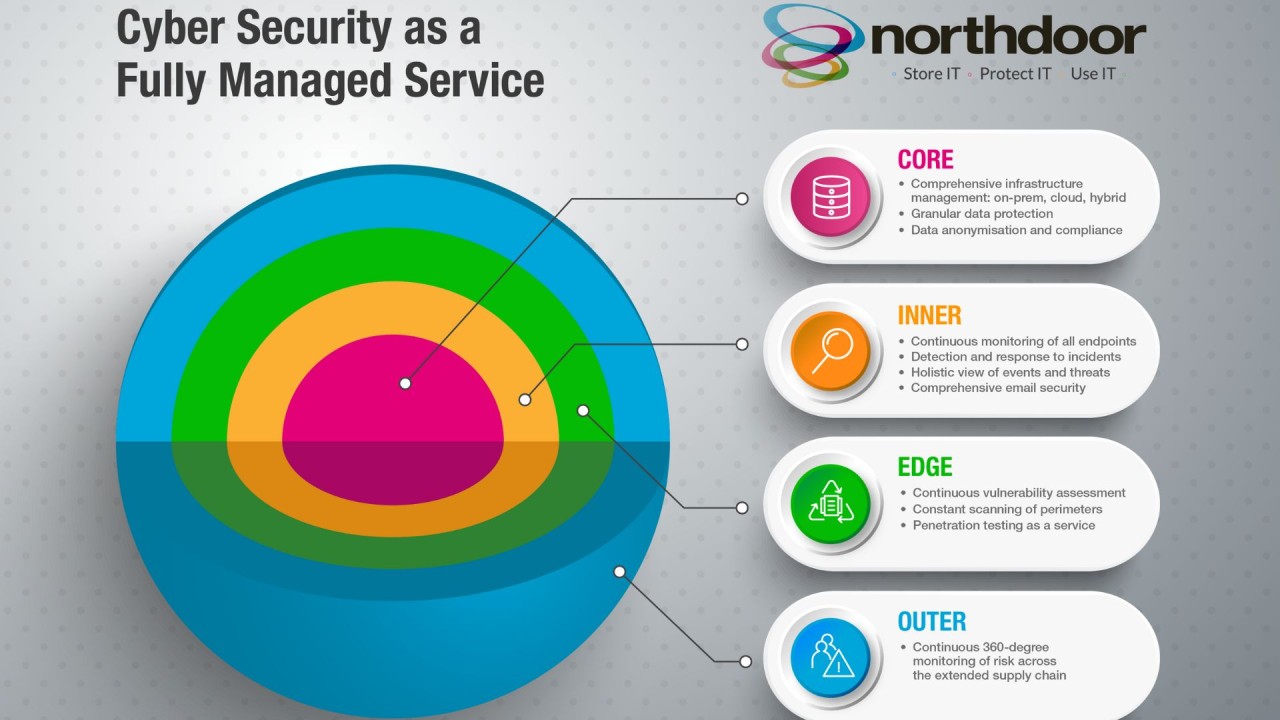Cyber Security Managed Services Cyber Security Managed Services