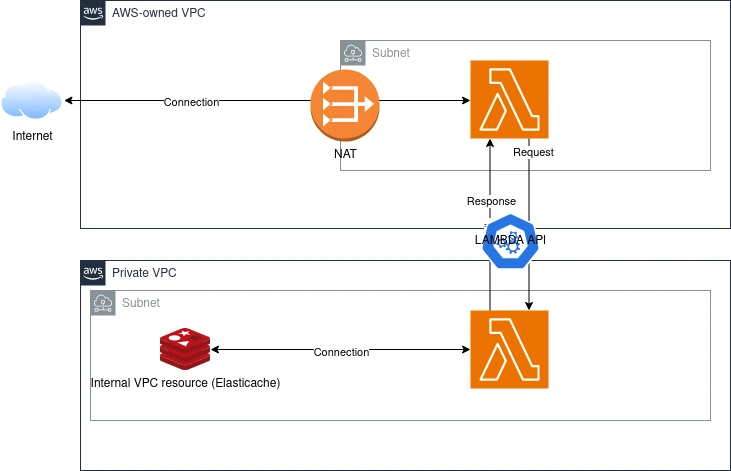 AWS Lambda: Accessing private VPC resources and internet without NAT ... AWS Lambda: Accessing private VPC resources and internet without NAT ...