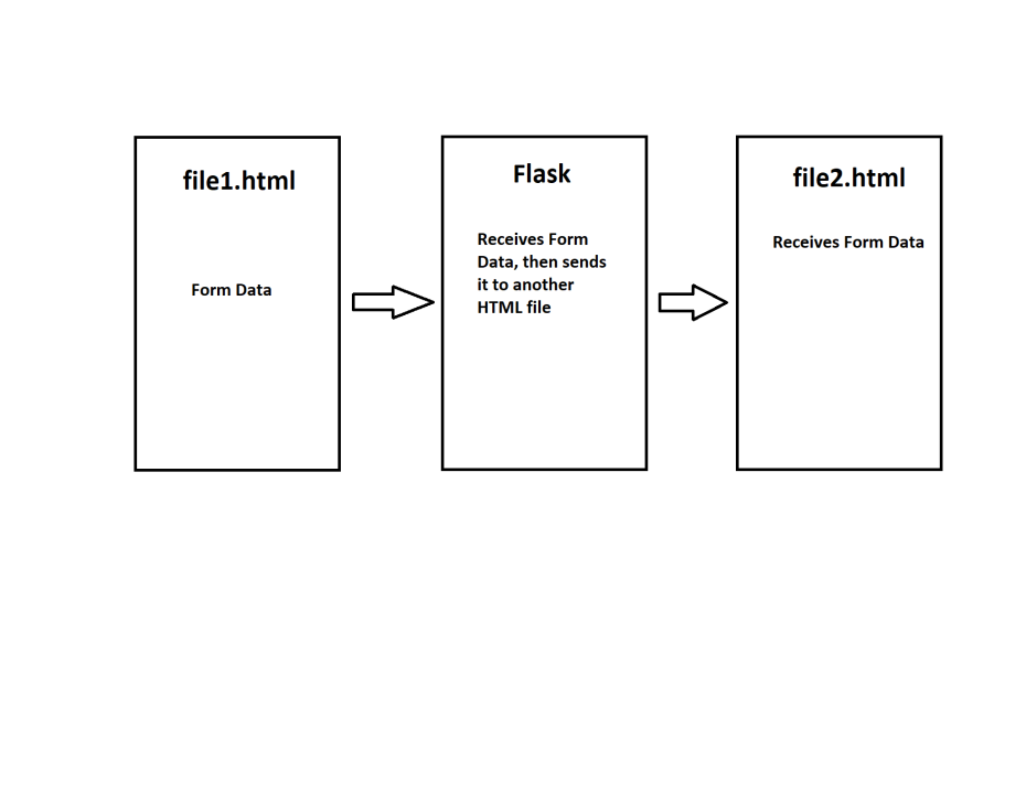 How to send HTML Form Data to Python's Microframework Flask How to send HTML Form Data to Python's Microframework Flask