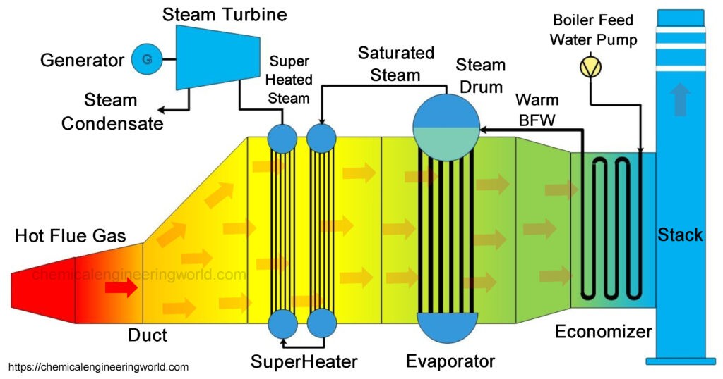 Heat Recovery Steam Generator Heat Recovery Steam Generator